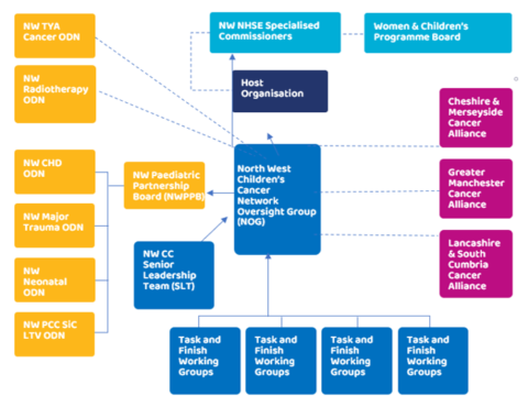About Us - North West Children's Cancer Operational Delivery Network