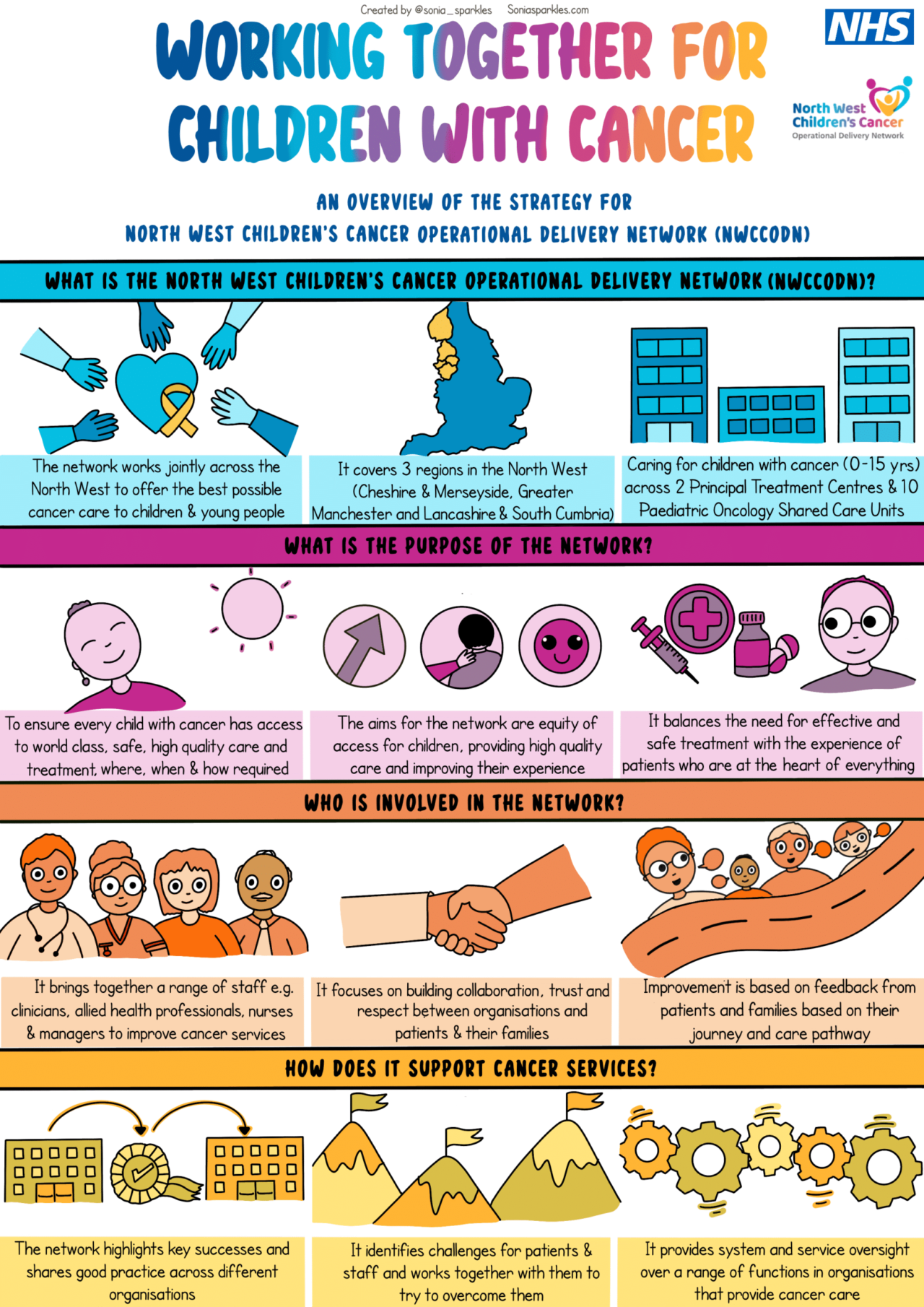 Previous Work with Patients and Families - North West Children's Cancer ...